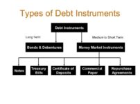 Instruments of Money Market: Types & Benefits Explained