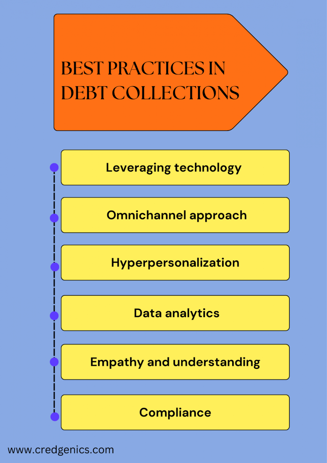 Futuristic Debt Collections: 6 Best Practices Unleashed! | Credgenics blogs