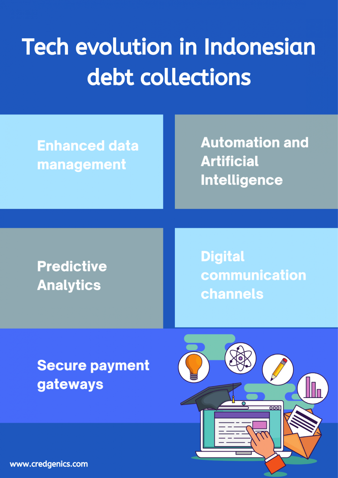 Technology: Transforming Indonesia's Debt Collections Market- Credgenics