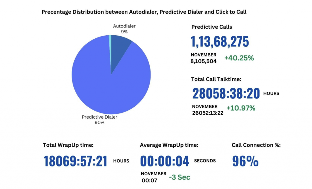How AI-Powered Predictive Dialer Solution Boosts Interactions
