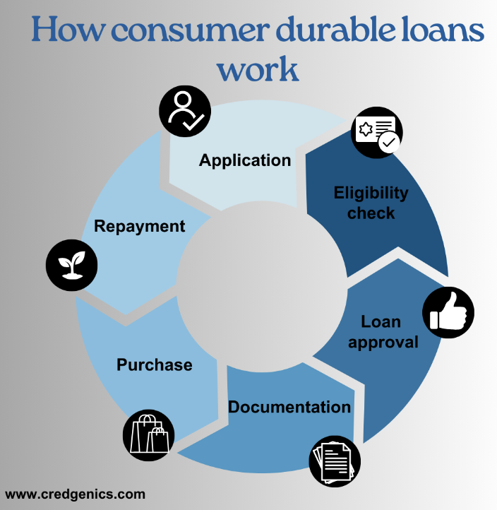 All About Consumer Durable Loans: Types & Benefits