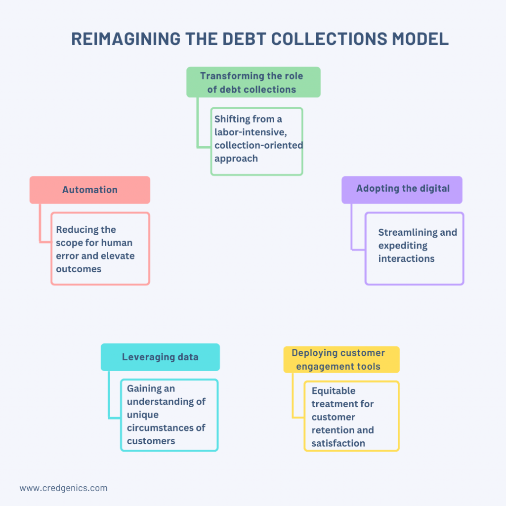 Most effective system for the collection of debt- Credgenics blogs