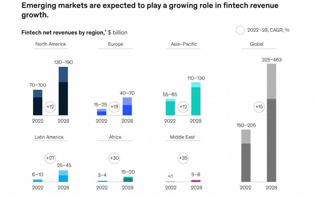 5 ways fintech is impacting the finance industry - Credgenics Blog