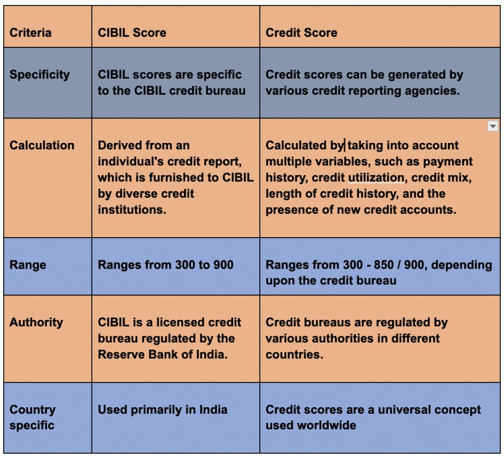 The Difference Between CIBIL Score and Credit Score - Credgenics Blog