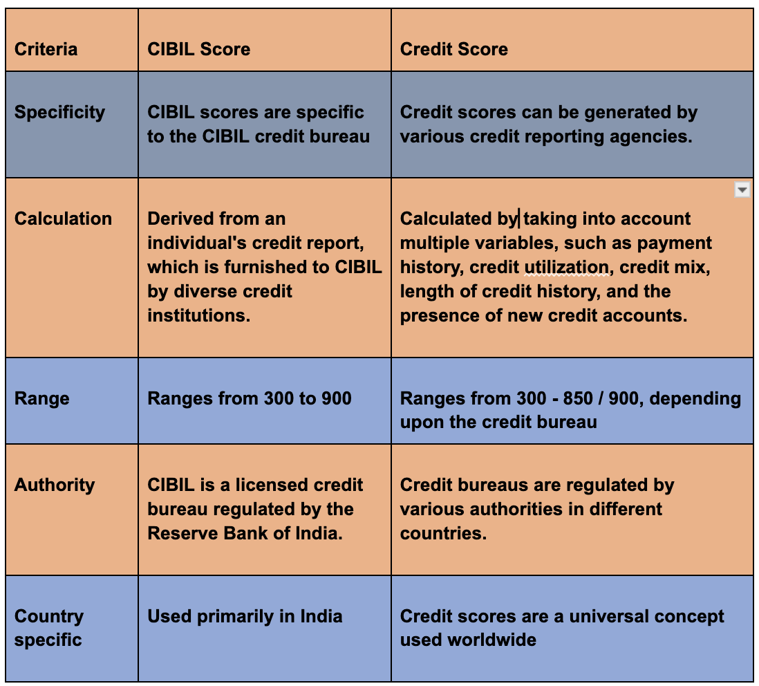The Difference Between CIBIL Score and Credit Score - Credgenics Blog