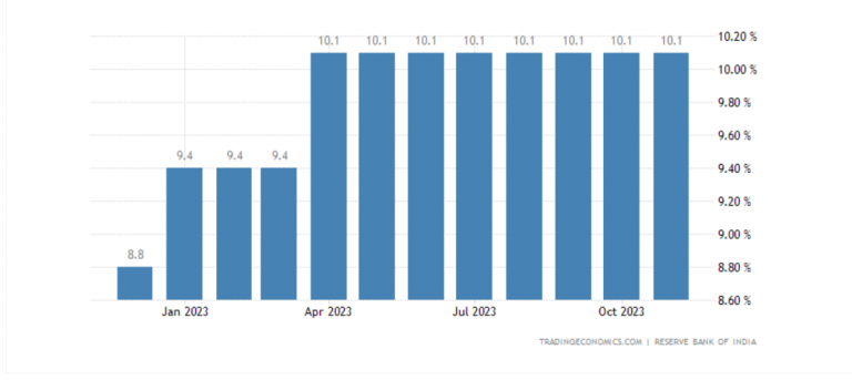 What is Prime Lending Rate? & why it's important- Credgenics Blog s
