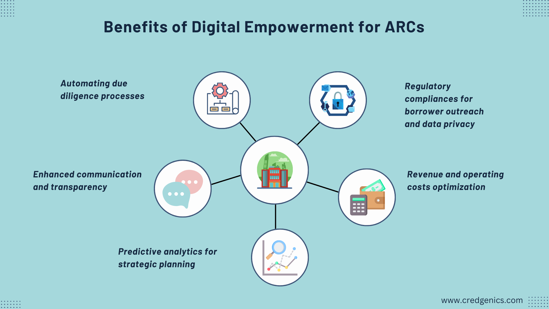Empowering ARCs with digital capabilities for debt resolution