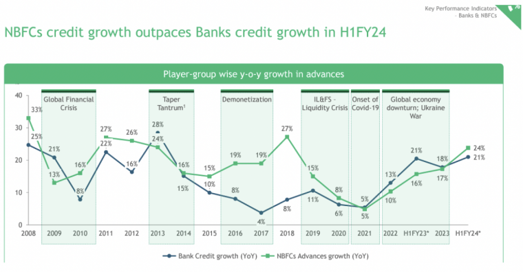 The Future of NBFCs in India: Trends and Predictions | Credgenics