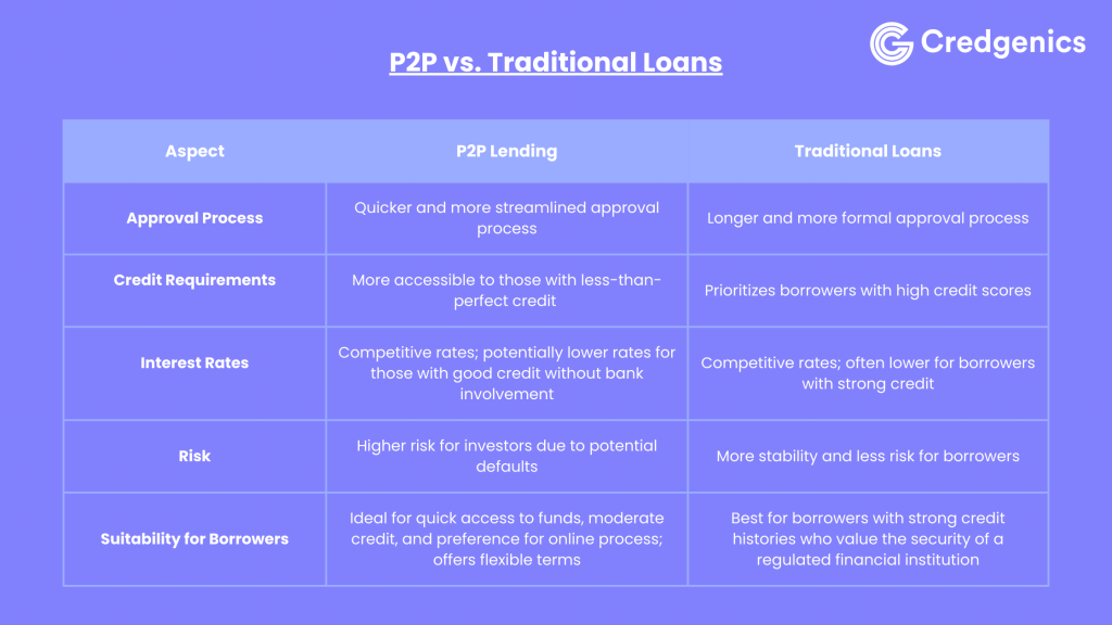 P2p Lending Vs Traditional Lending Detail Insights Credgenics