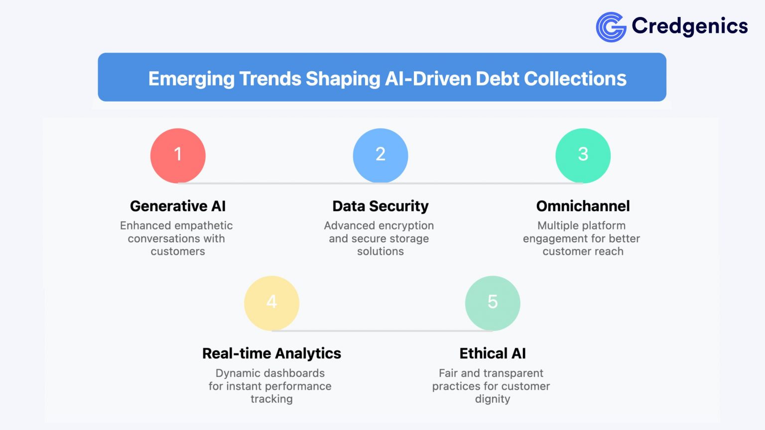 AI in Debt Collections: Applications, Benefits & Trends | Credgenics