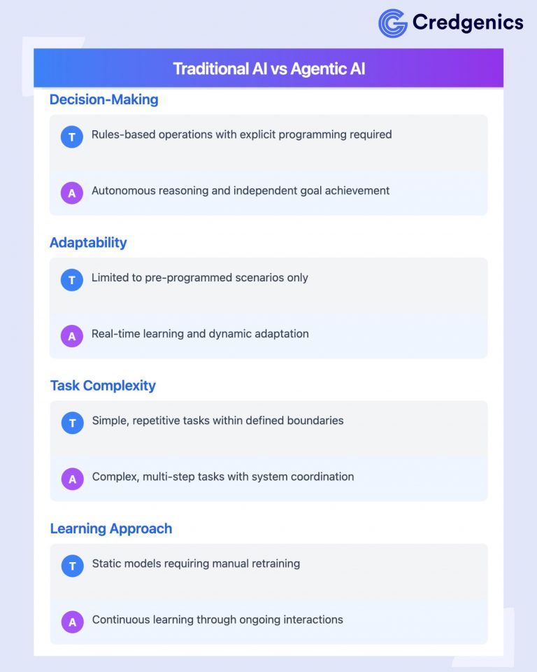 What is Agentic AI and How It is Transforming Financial Operations