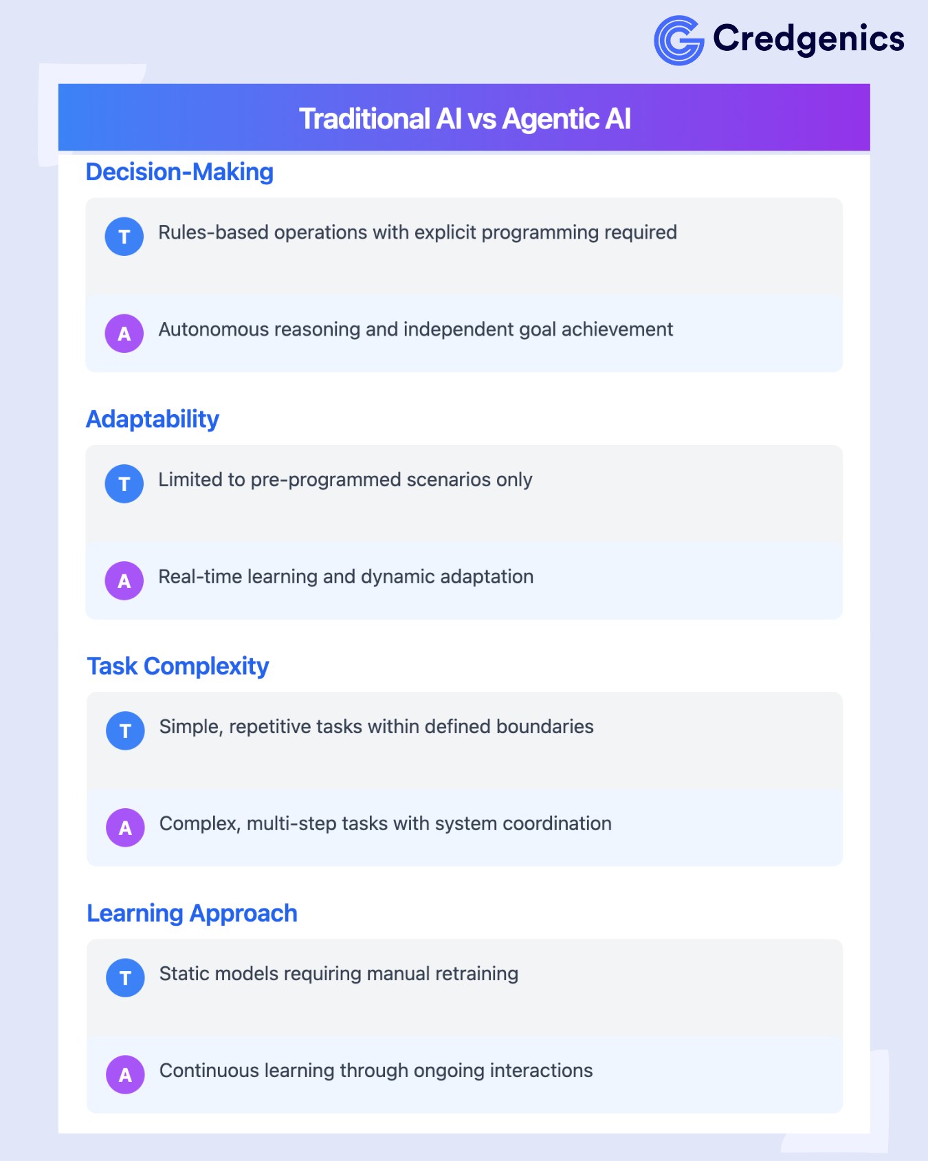 What is Agentic AI and How It is Transforming Financial Operations