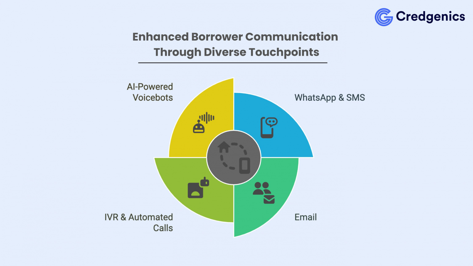 Credgenics Blog - Industry trends on Debt Collections