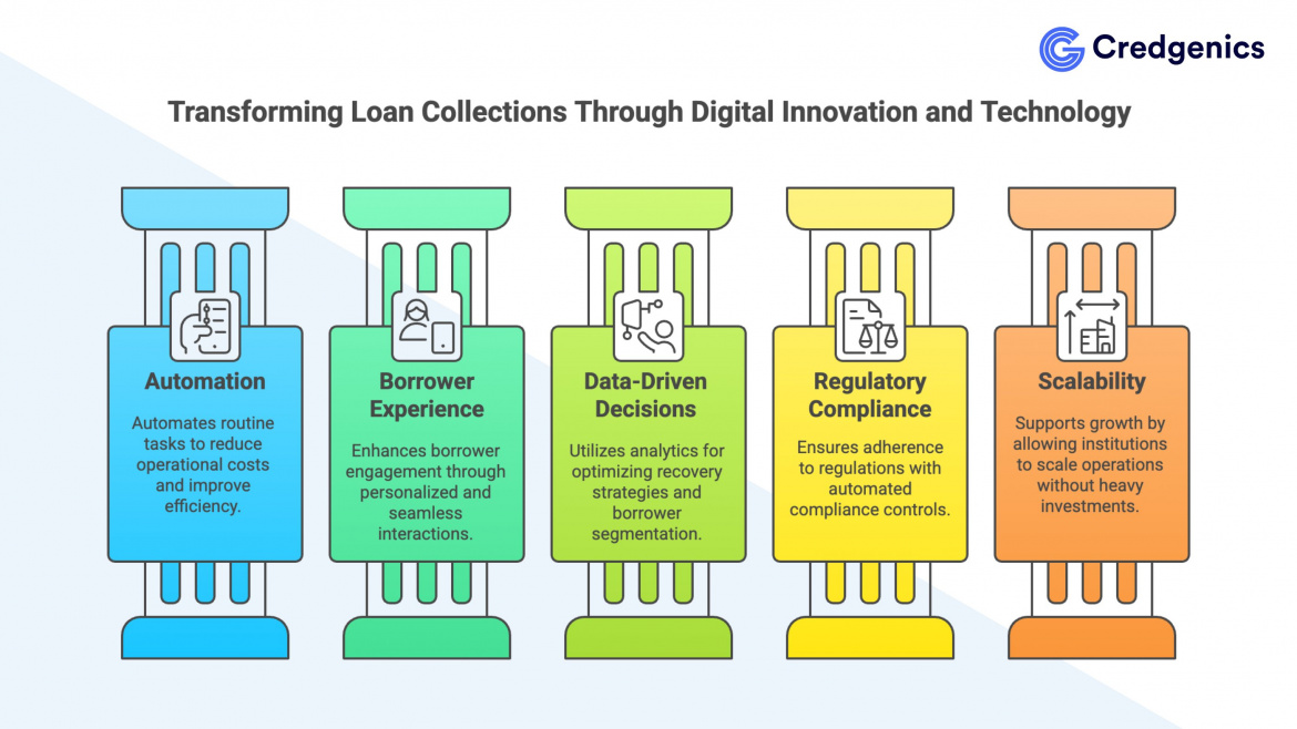 Digitalizing Loan Collections: The Future of Microfinance