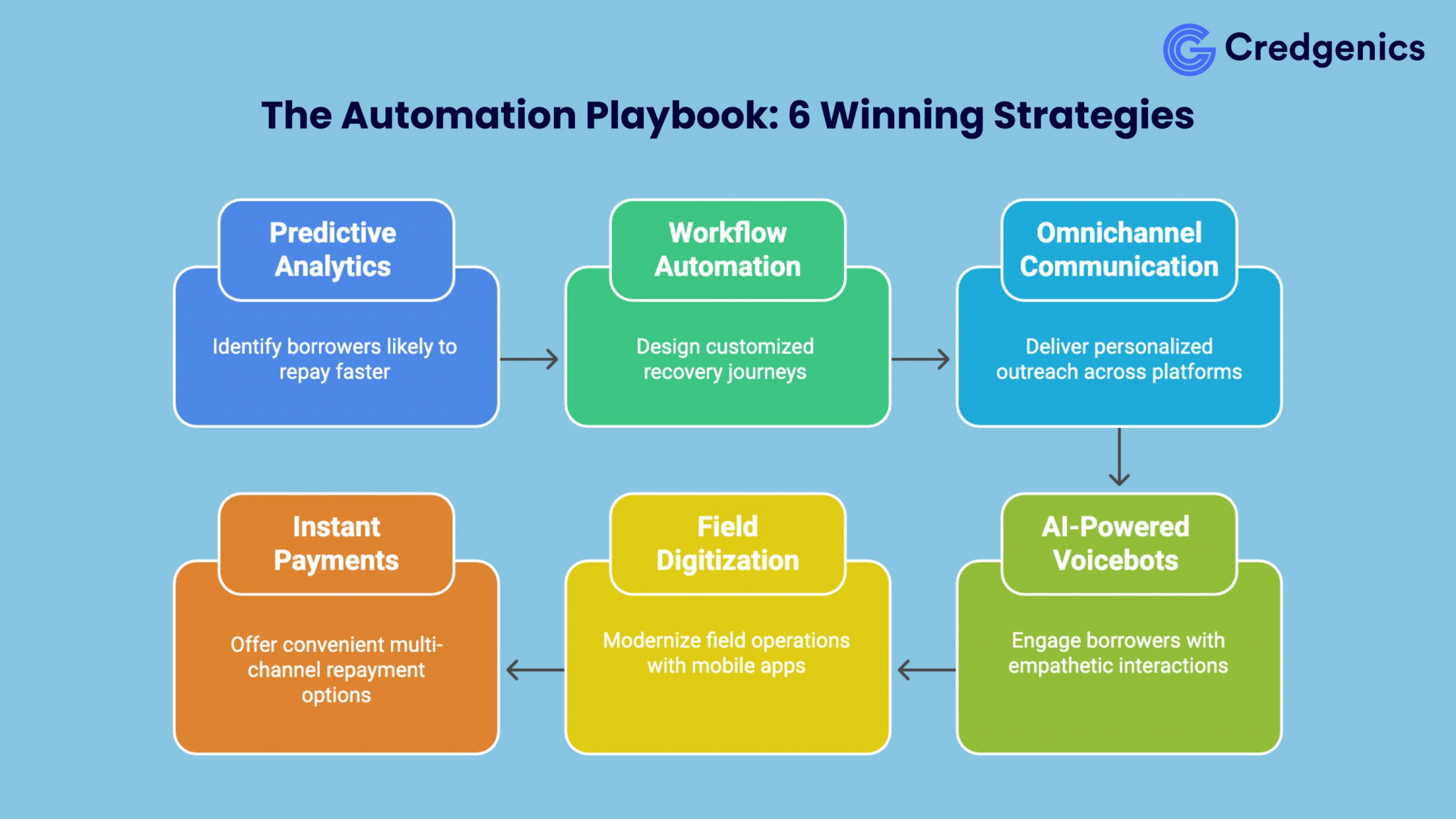 The Loan Recovery Automation Playbook | Credgenics