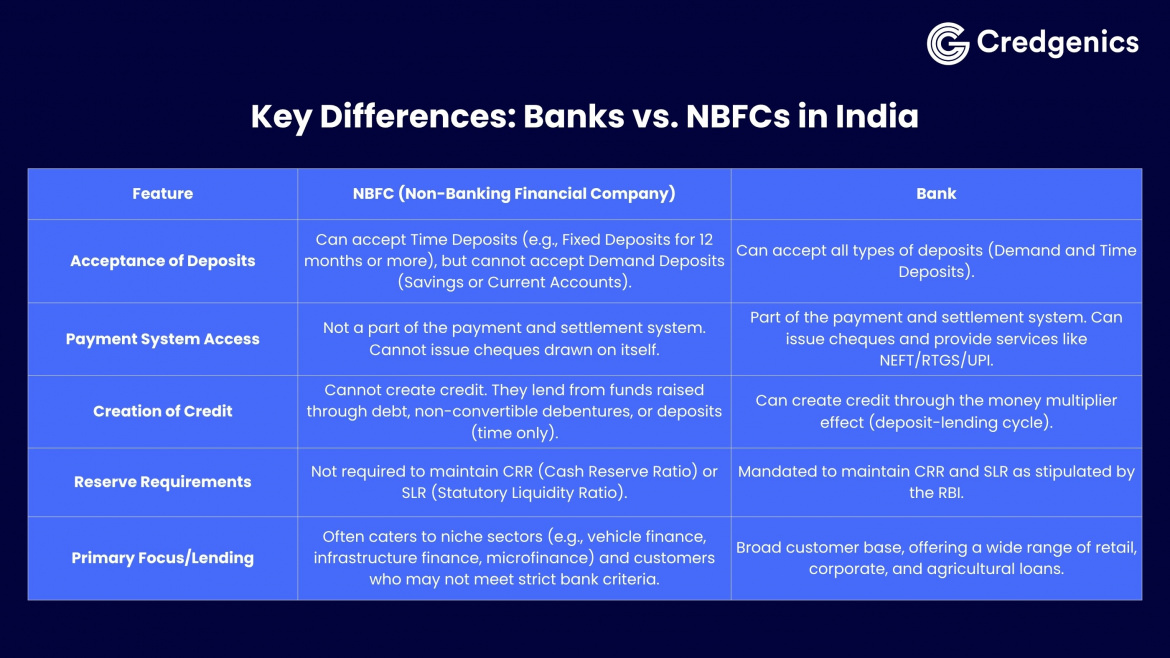 NBFCs in India: Types, Role, Regulations & the Digital Future