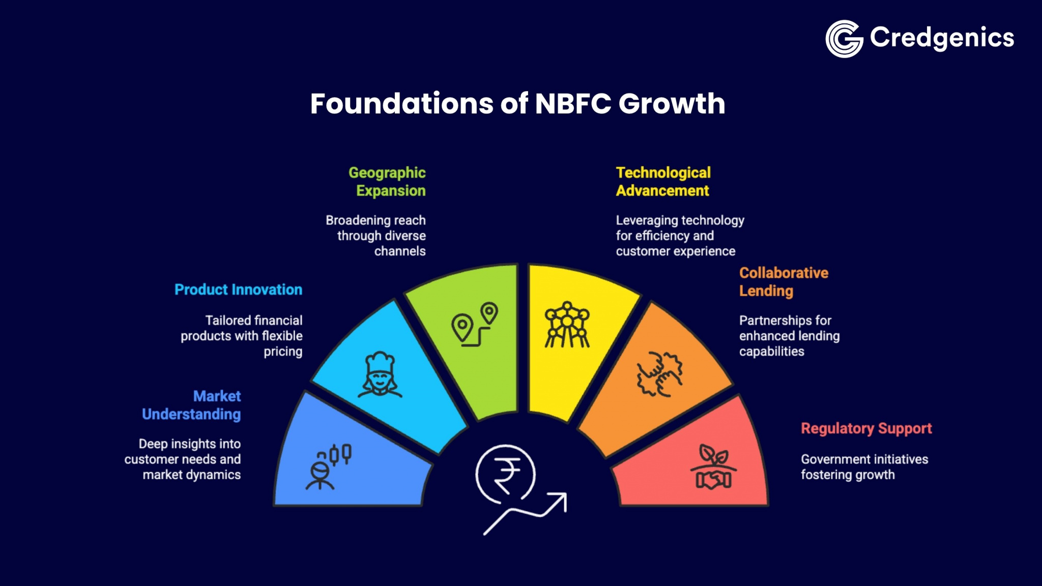 NBFCs in India: Types, Role, Regulations & the Digital Future