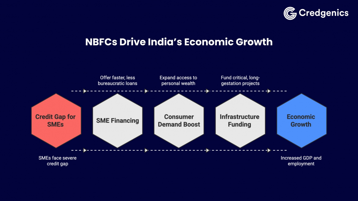 NBFCs in India: Types, Role, Regulations & the Digital Future