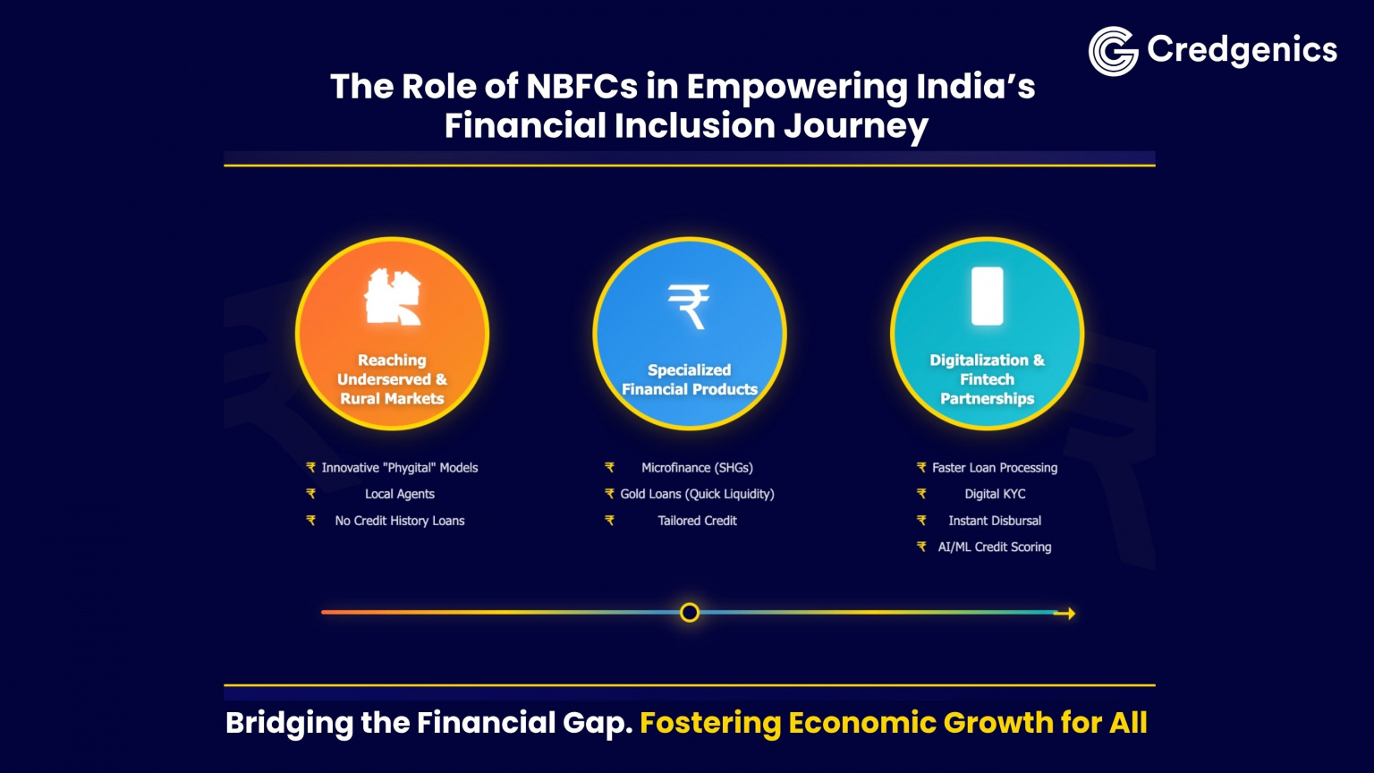 NBFCs in India: Types, Role, Regulations & the Digital Future